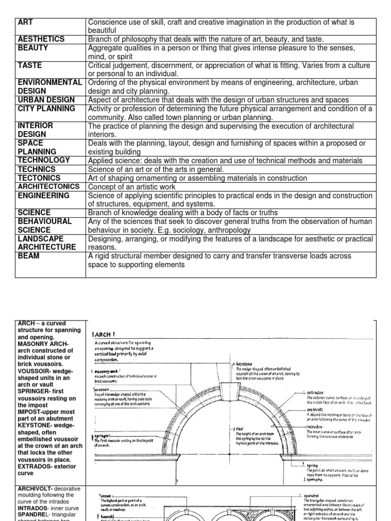 Print Me Part 1 Architectural Terms by Echm | PDF | Beam (Structure ...