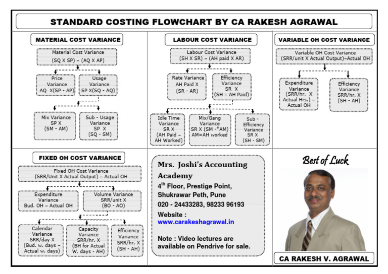 Standard Costing Flowchart | PDF | Economics | Financial Accounting