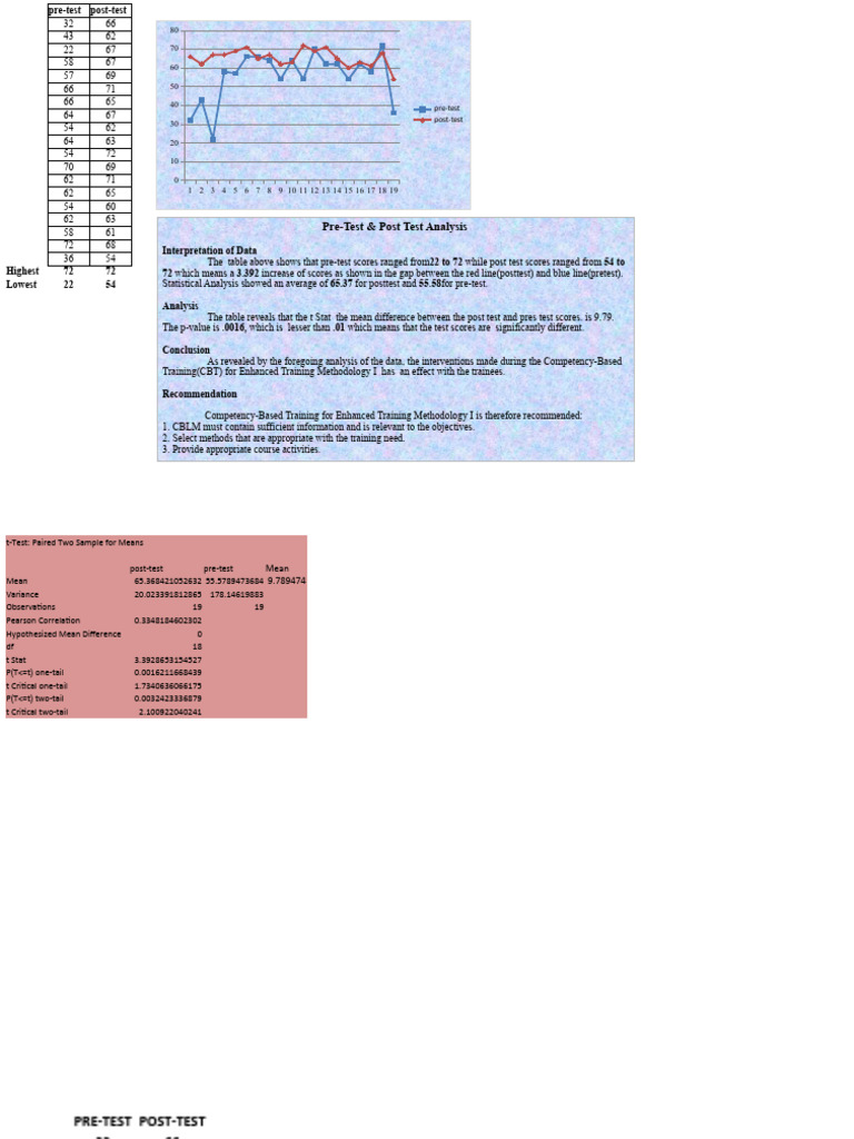 Pre-Test and Post-Test Score Analysis | PDF | Research Methods ...