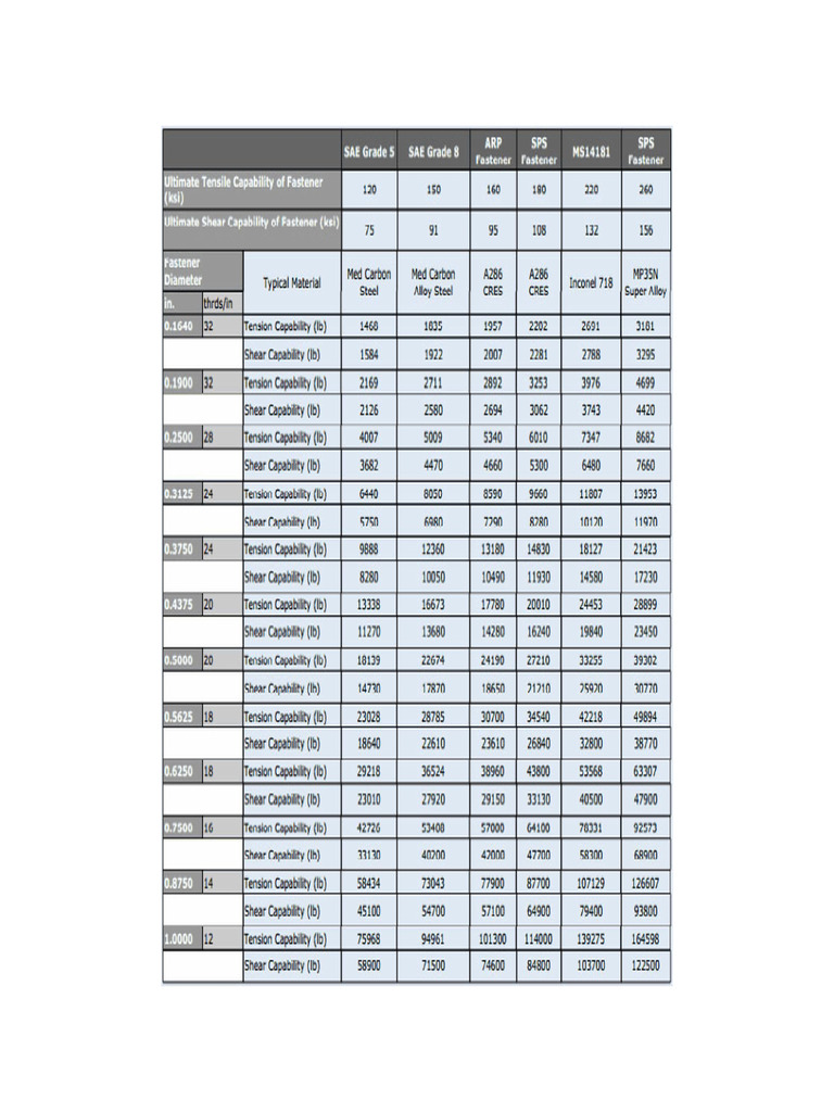 Capabilities of Different Grade Fasteners | PDF