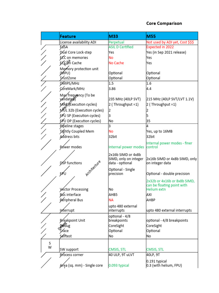 Processor Core Options | PDF | Computer Hardware | Computing