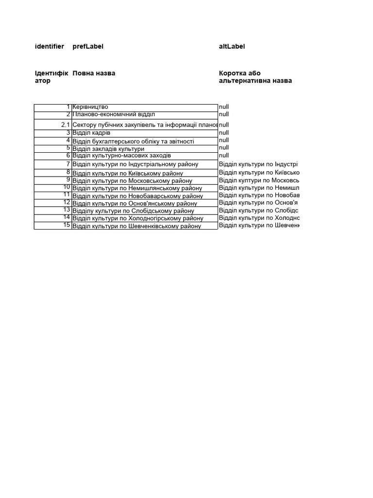 Organizational Units | PDF
