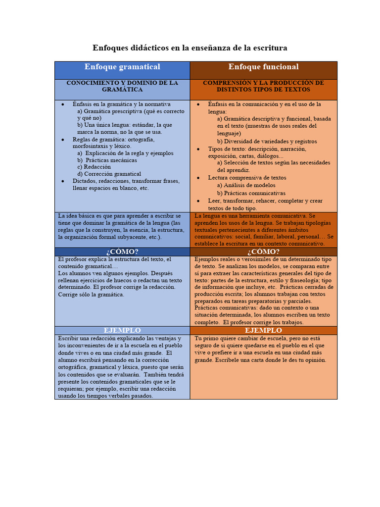 ESQUEMA ENFOQUES ENSEÑANZA DE LA ESCRITURA | PDF | Gramática | Sumario abstracto)