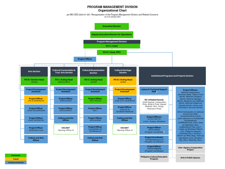 Program Management Division Org Chart | PDF | Philippines
