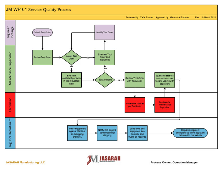 JM-WP-006 Service Quality Process | PDF | Transport | Engineering