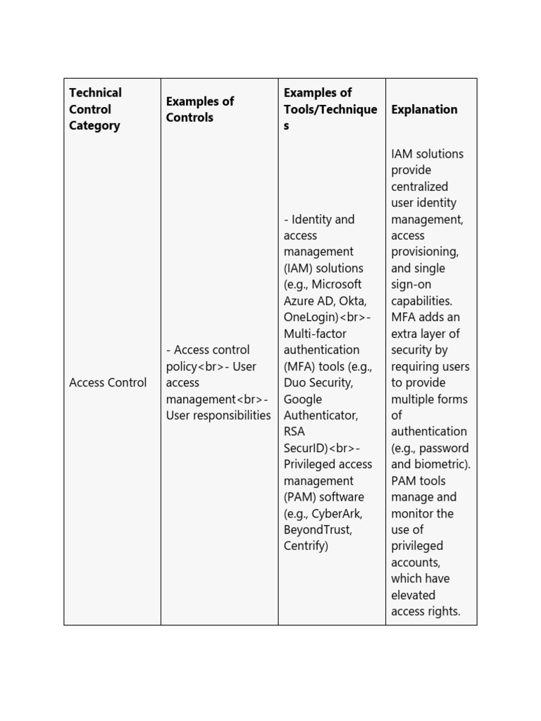 Essential Technical Security Controls | PDF | Security | Computer Security
