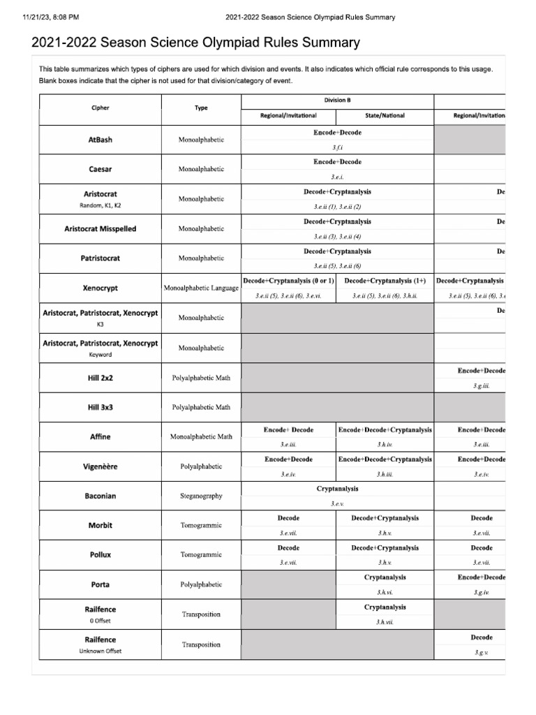 Different Types Of Ciphers For Division B C Pdf