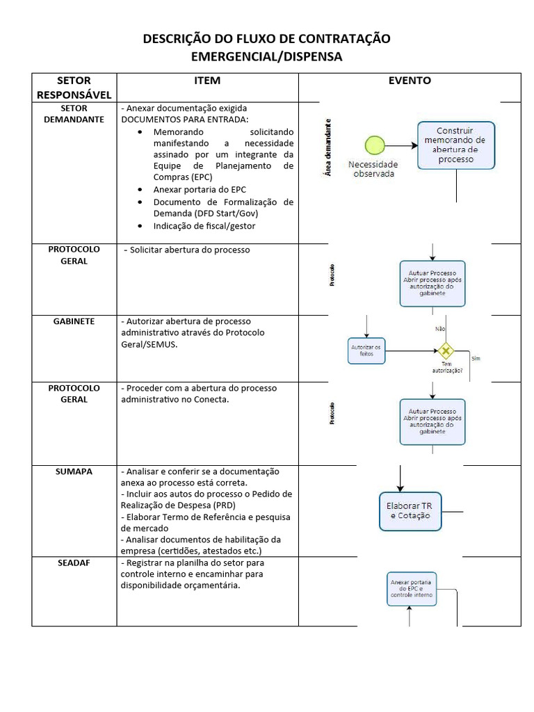 Check List Contratação Emergencial-dispensa | PDF