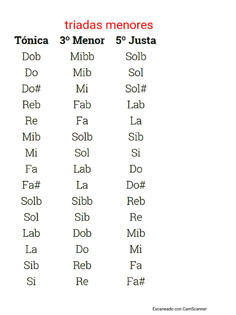 Tipos de Triadas | PDF