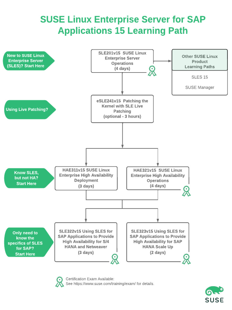 SLES For SAP v15 Learning Path | PDF