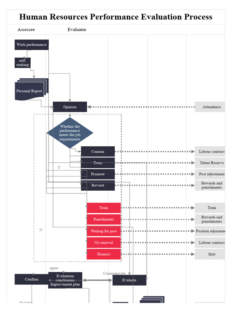 Performance Evaluation Process | PDF | Performance Appraisal | Social ...