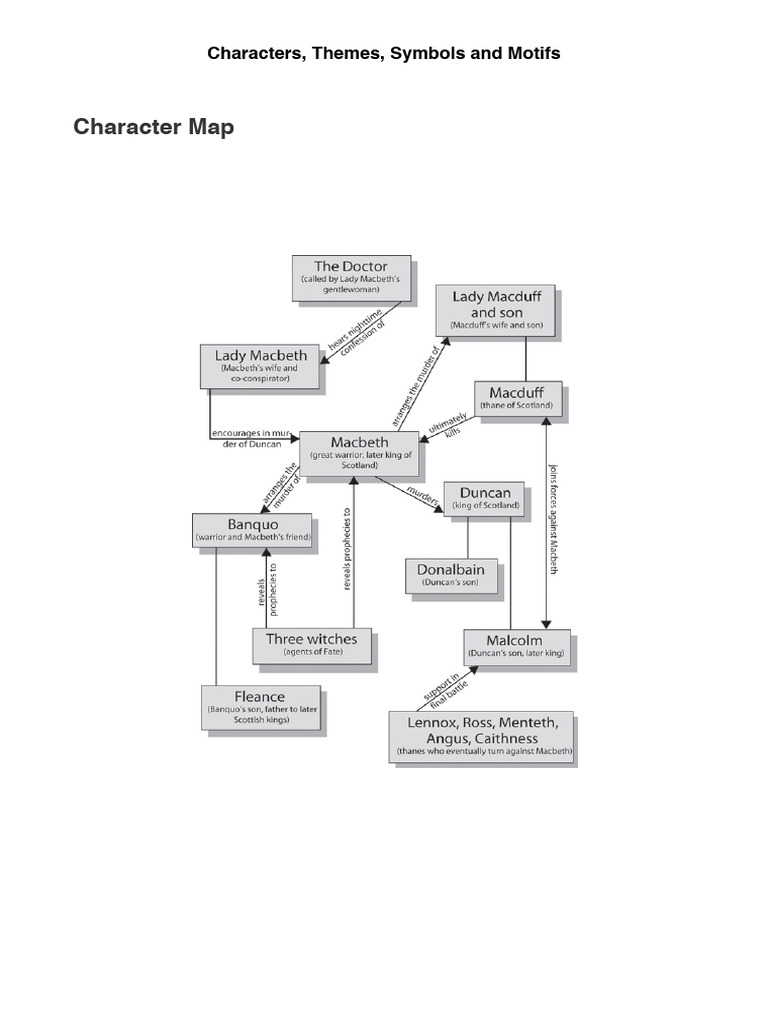 Macbeth - Character, Themes, Symbols and Motifs Copy-1 | PDF | Macbeth