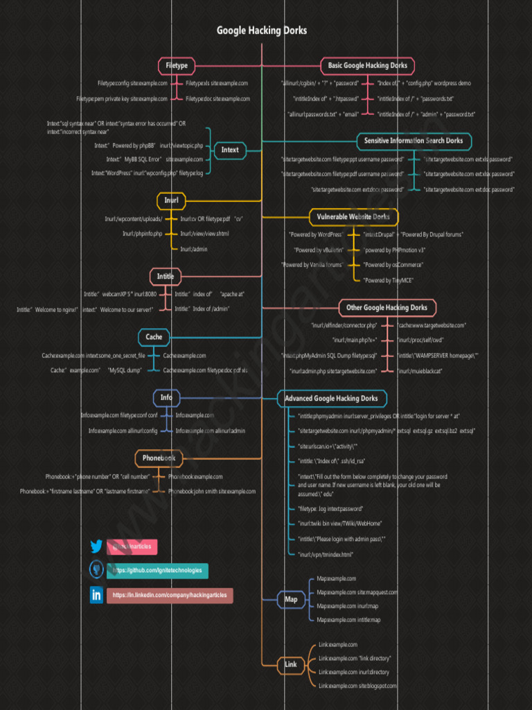 Google Hacking Dorks | PDF | Web Software | Computing