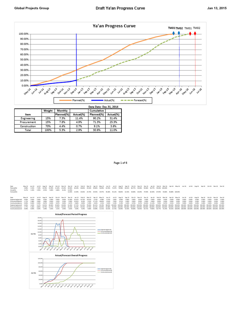 Ya'an Project Progress Curve | PDF