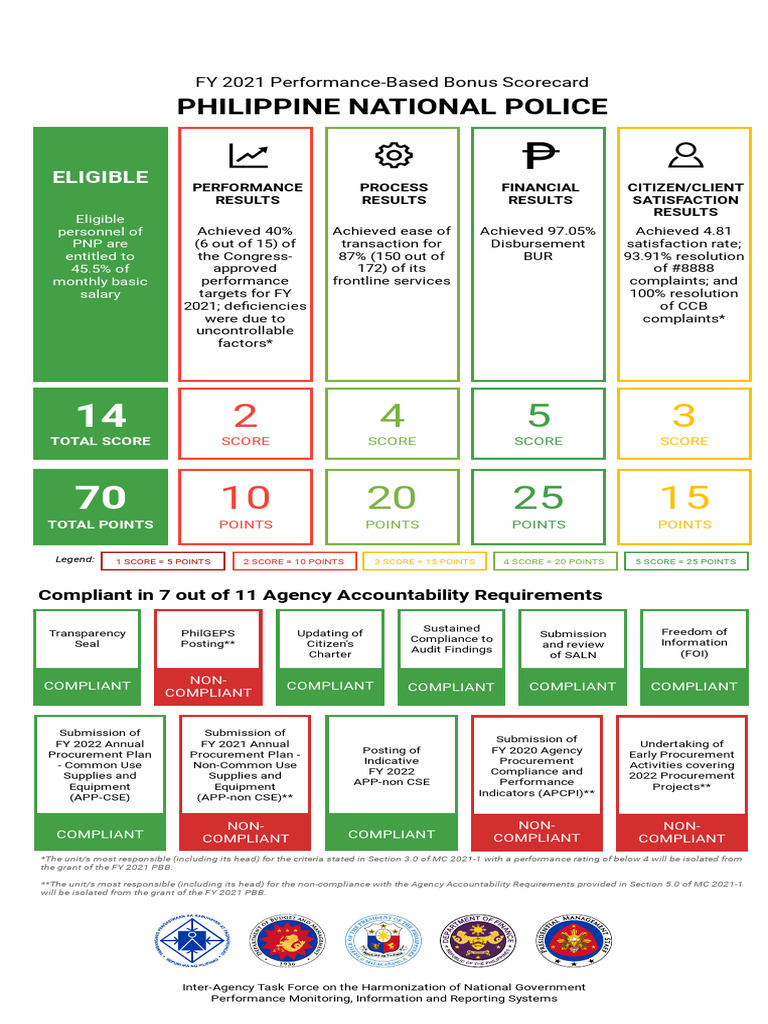 PNP 2021 Scorecards | PDF | Procurement | Government