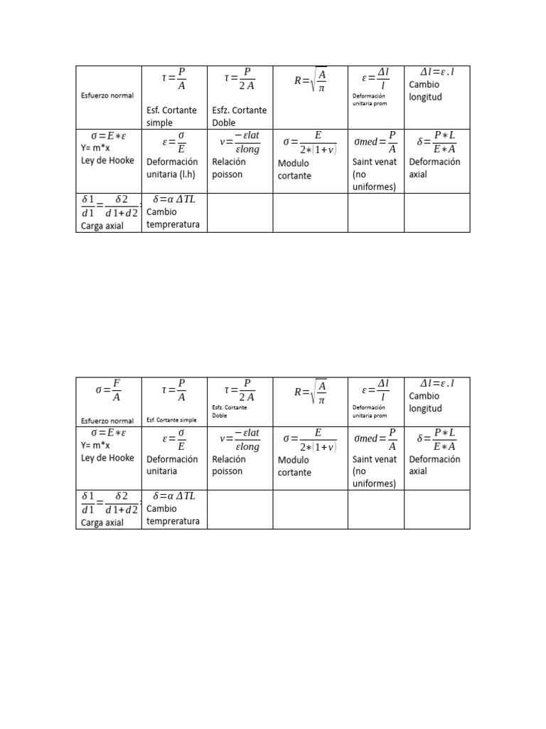 Formulas | PDF | Mecánica de sólidos | Ciencia de los Materiales