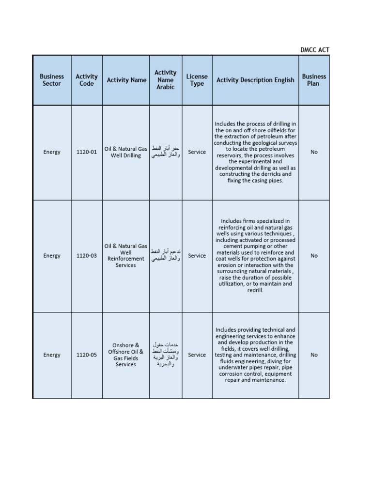 DMCC Approved List of Activities | PDF | Oil Well | Petroleum Reservoir