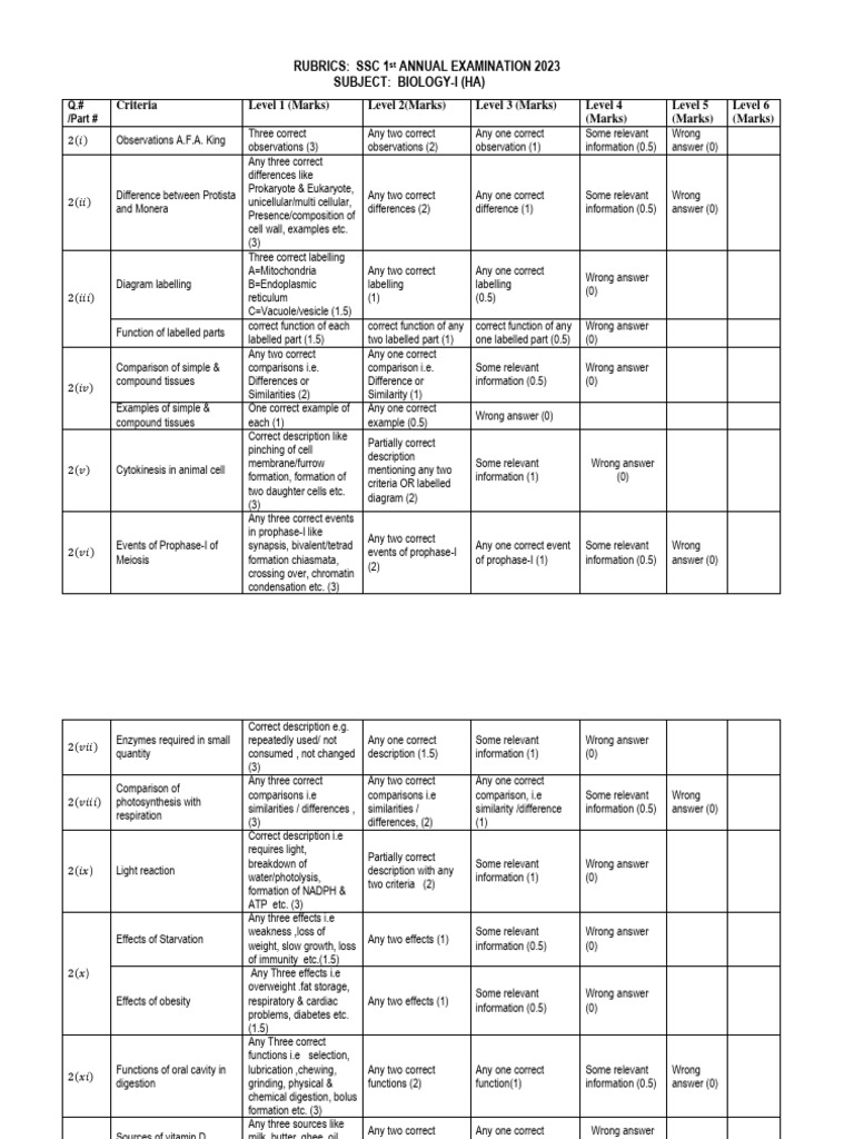 SSC Biology Exam Rubrics 2023 | PDF | Meiosis | Leukemia
