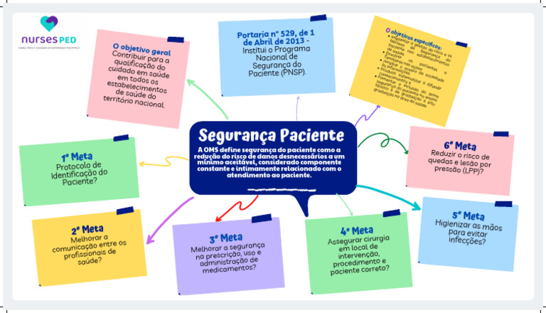 Segurança do Paciente: Metas e Estratégias | PDF | Sistema de saúde ...