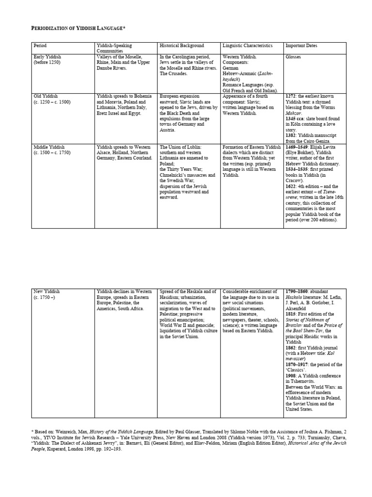 History and Periodization of Yiddish | PDF | Jews | Languages Of Israel