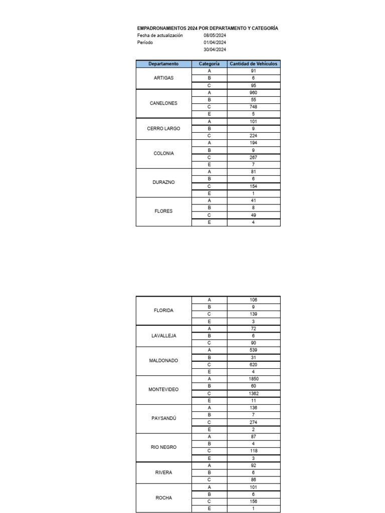 Mensual Emp XDpto YCat | PDF | Vehículo de motor | Vehículos