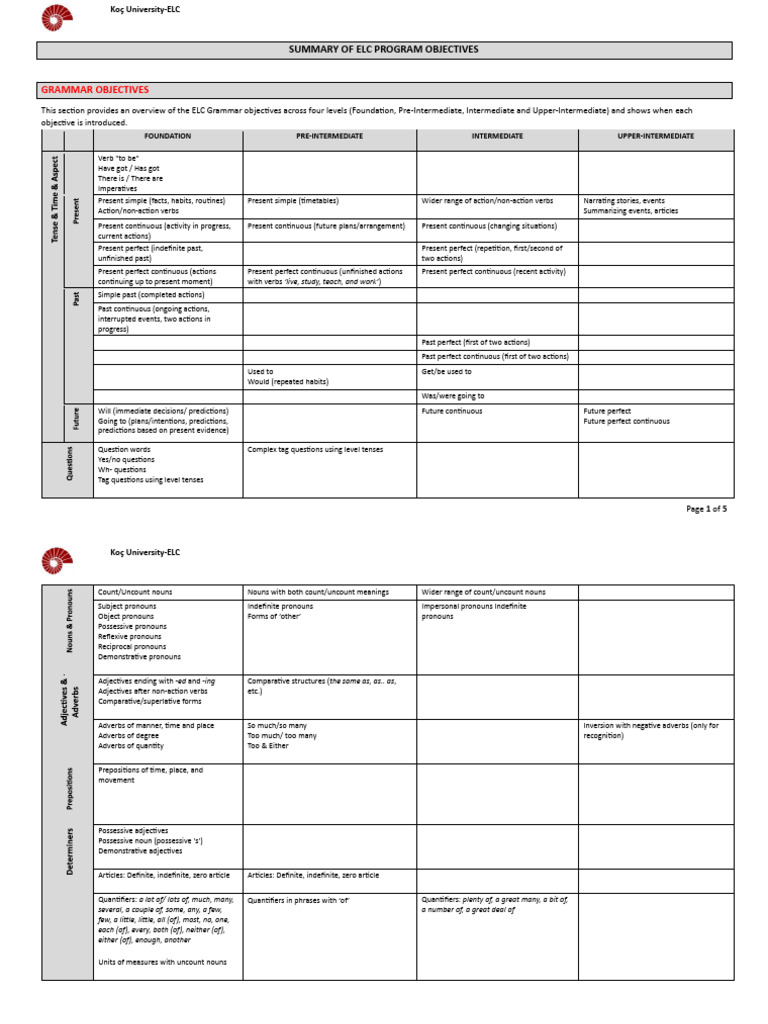 ELC - Program Objectives Summary | PDF | Clause | Verb