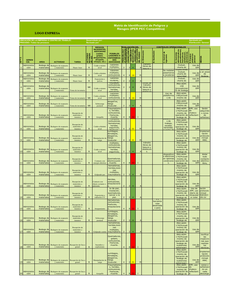 Matriz Iper Aserradero Todos Los Procesos | PDF | Lesión | Traumatologia