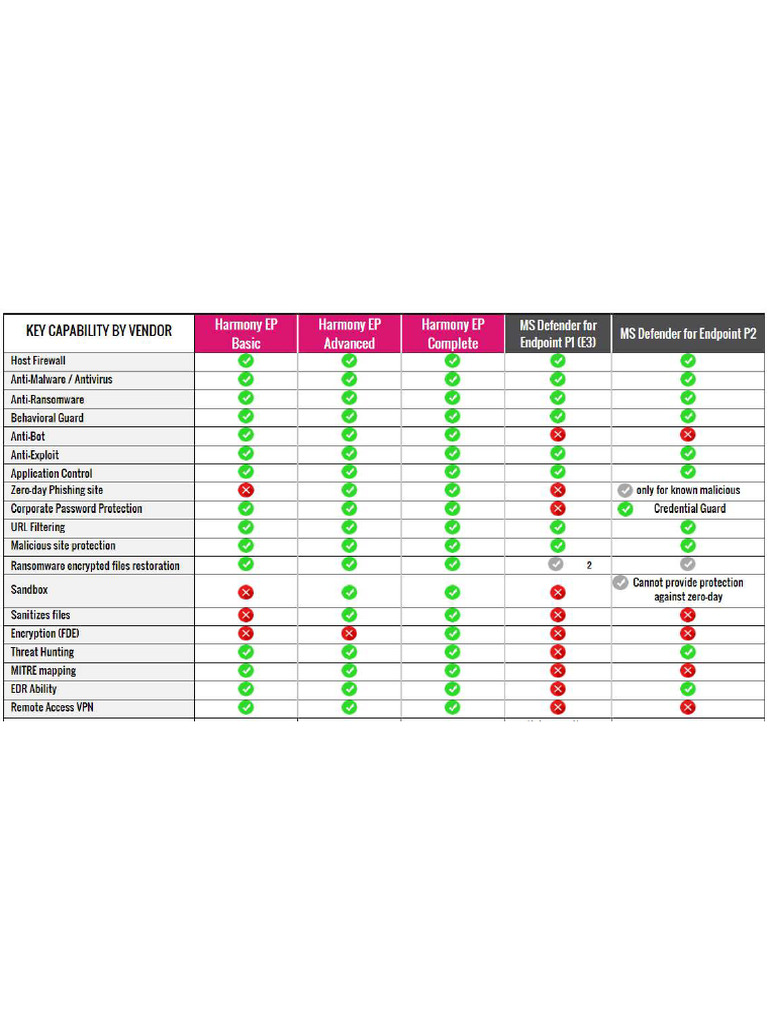Checkpoint Endpoint Comparison With Microsoft Defender | PDF