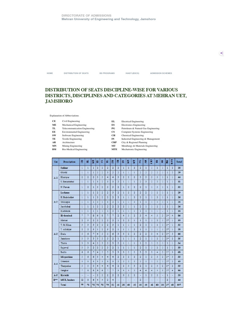 MUET 2025 Seat Distribution Overview | PDF