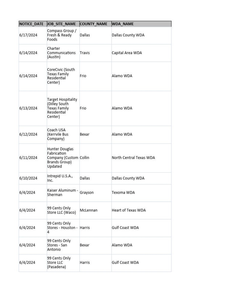 Warn Act Listings 2024 TWC | PDF | Texas | Dallas