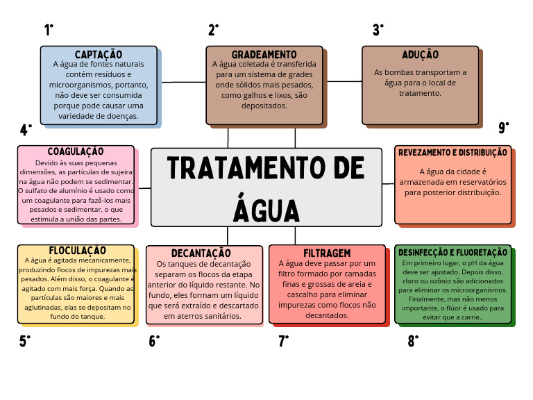 Colorful Professional Mind Map Graph | PDF