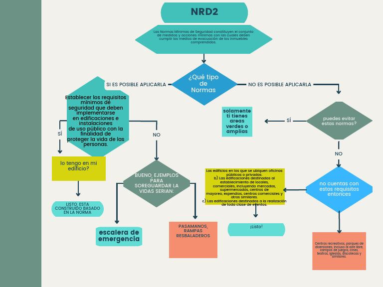 Diagrama de Flujo NRD2 | PDF