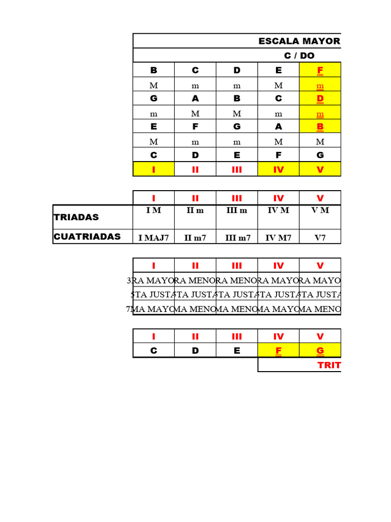 Music Theory: Major Scales Guide | PDF