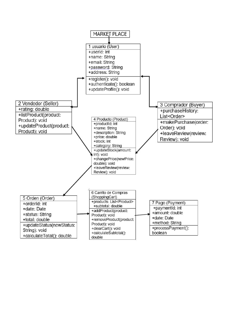 Diagrama de Clases Del Proyecto de Software. GA4-220501095-AA2-EV04 | PDF