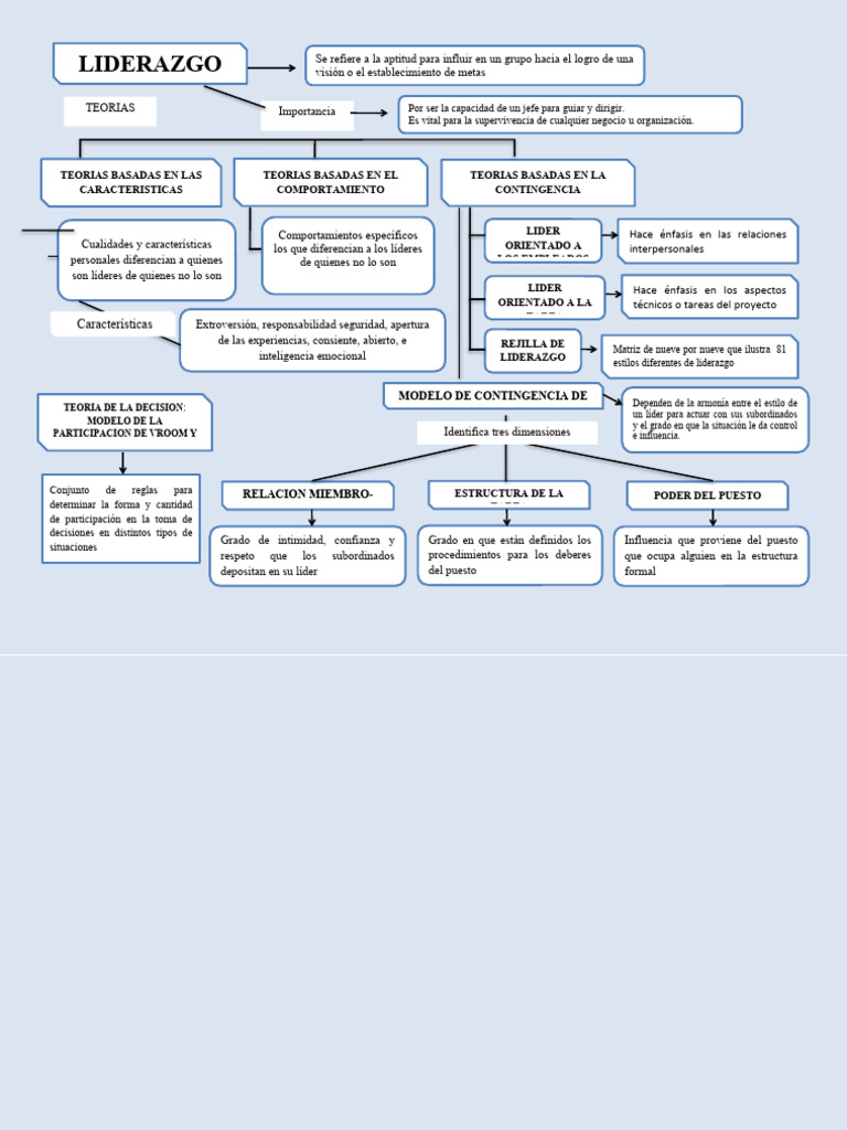 Mapa Conceptual Del Liderazgo | PDF | Liderazgo | Ciencia cognitiva