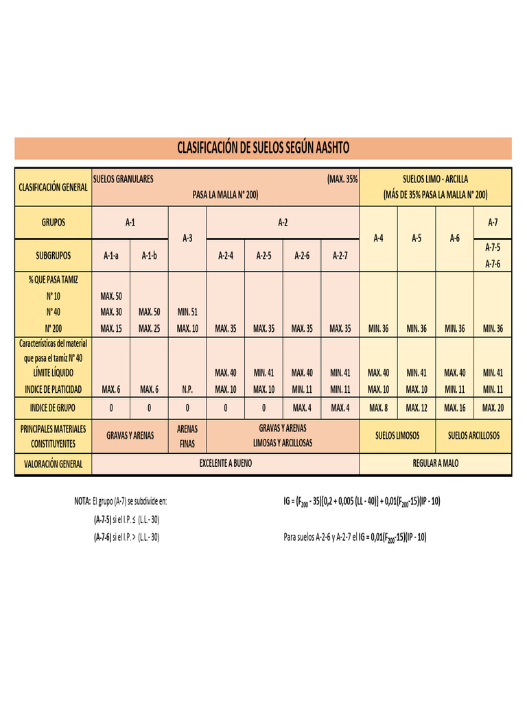 Tabla AASHTO | PDF | Ciencias de la Tierra | Suelo