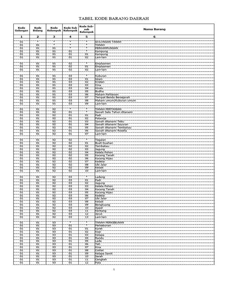 Kode Barang Daerah Tanah | PDF