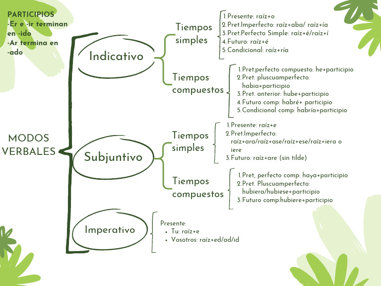 Modos Verbales (1) | PDF