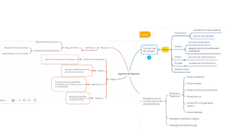 Mapa Mental Ing Requisitos | PDF