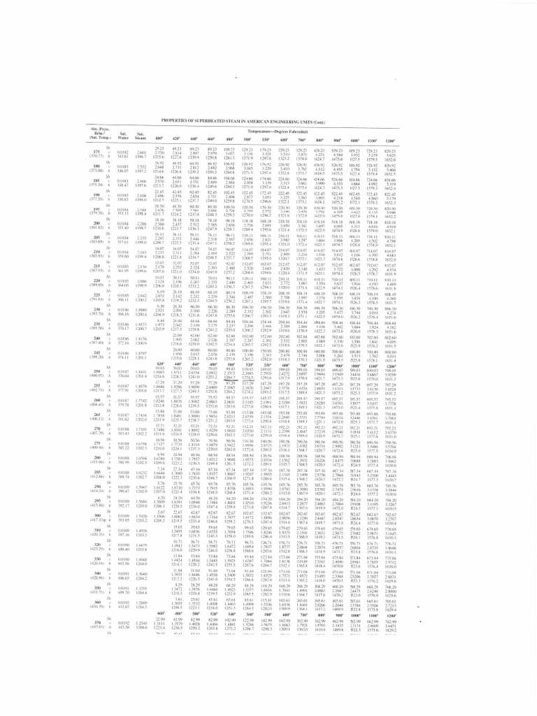 Steam Table | PDF