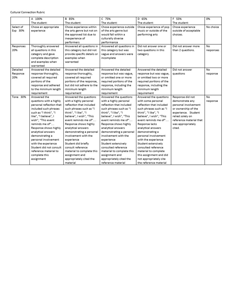 Cultural Connection Grading Rubric | PDF | Career & Growth