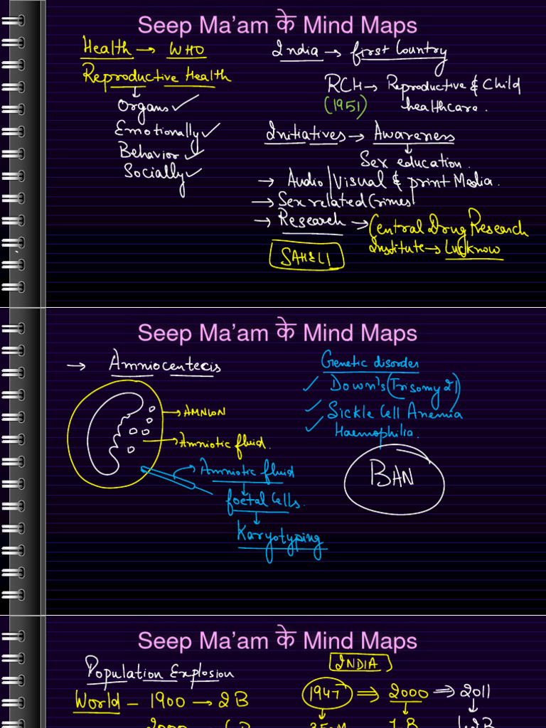 Mind Maps Reproductive Health | PDF