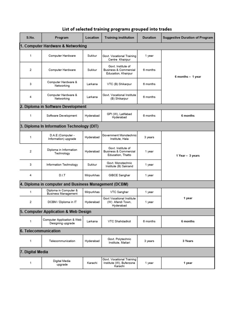 Rationalized List of Trades | Download Free PDF | Machinist | Karachi