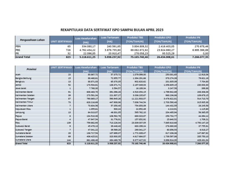 Rekap Update Sertifikat ISPO Per April 2023 | PDF