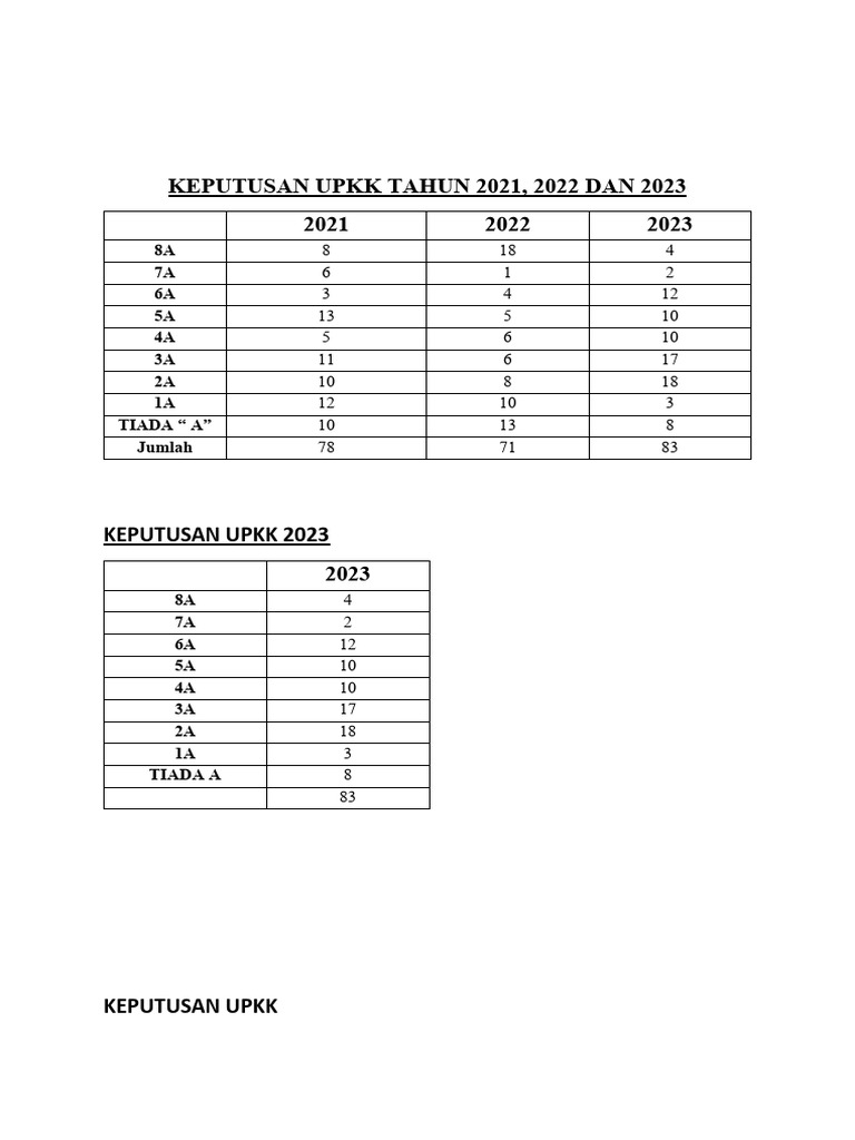 Keputusan UPKK 2023 dan Senarai Pelajar | PDF