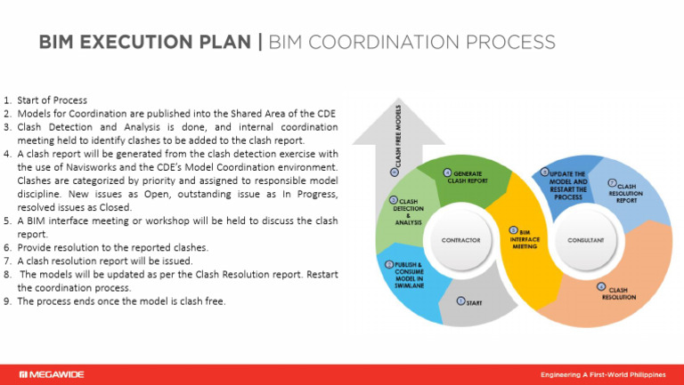 BIM Clash Detection & Resolution Process | PDF