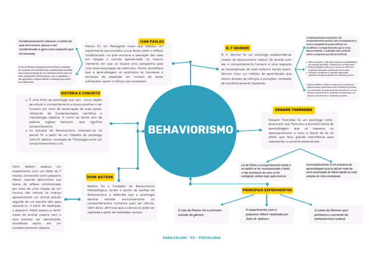 Mapa Mental - Behaviorismo | PDF | Behaviorismo | Aprendizado