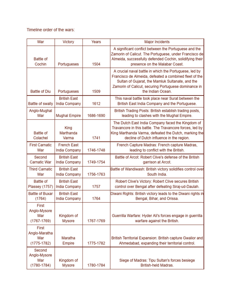 Timeline of Major Colonial Wars in India | PDF | British Empire