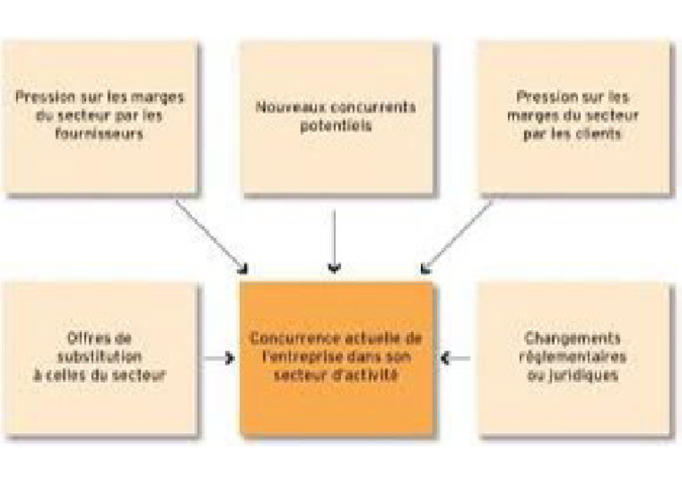 LES 5 FORCES DE MICHAEL PORTER | PDF