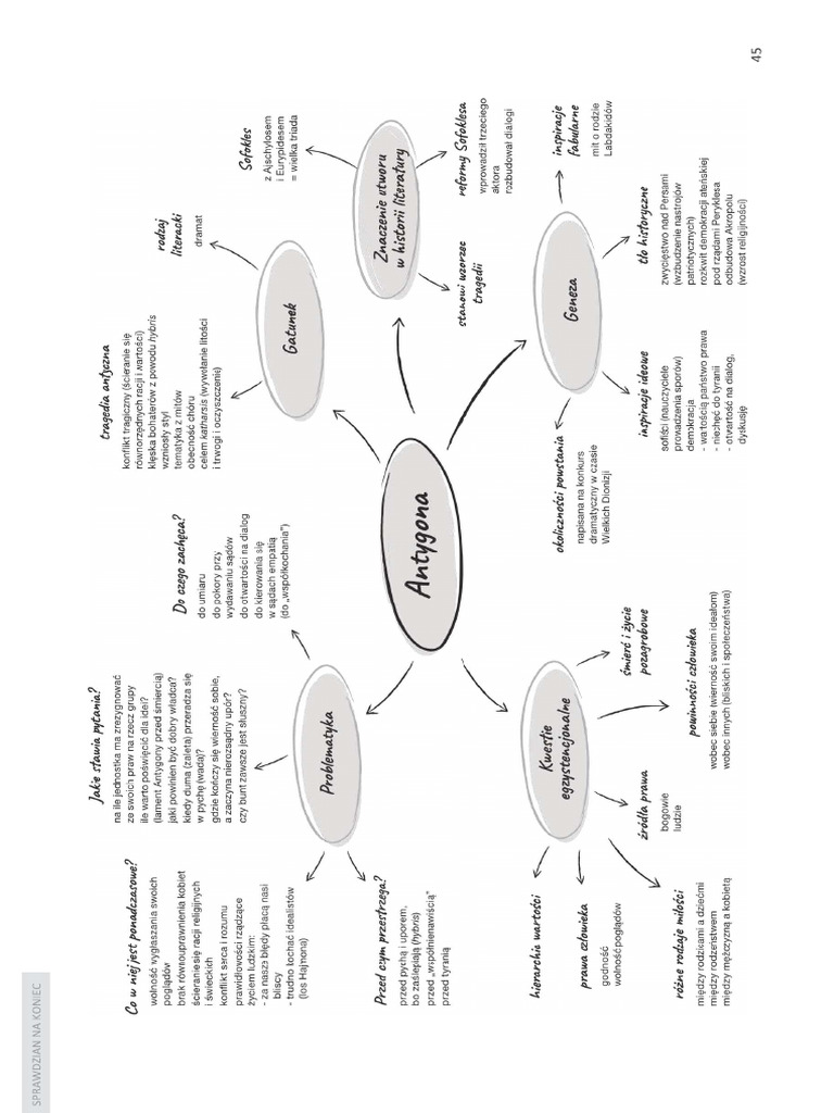 Antygona MAPA MYŚLI | PDF